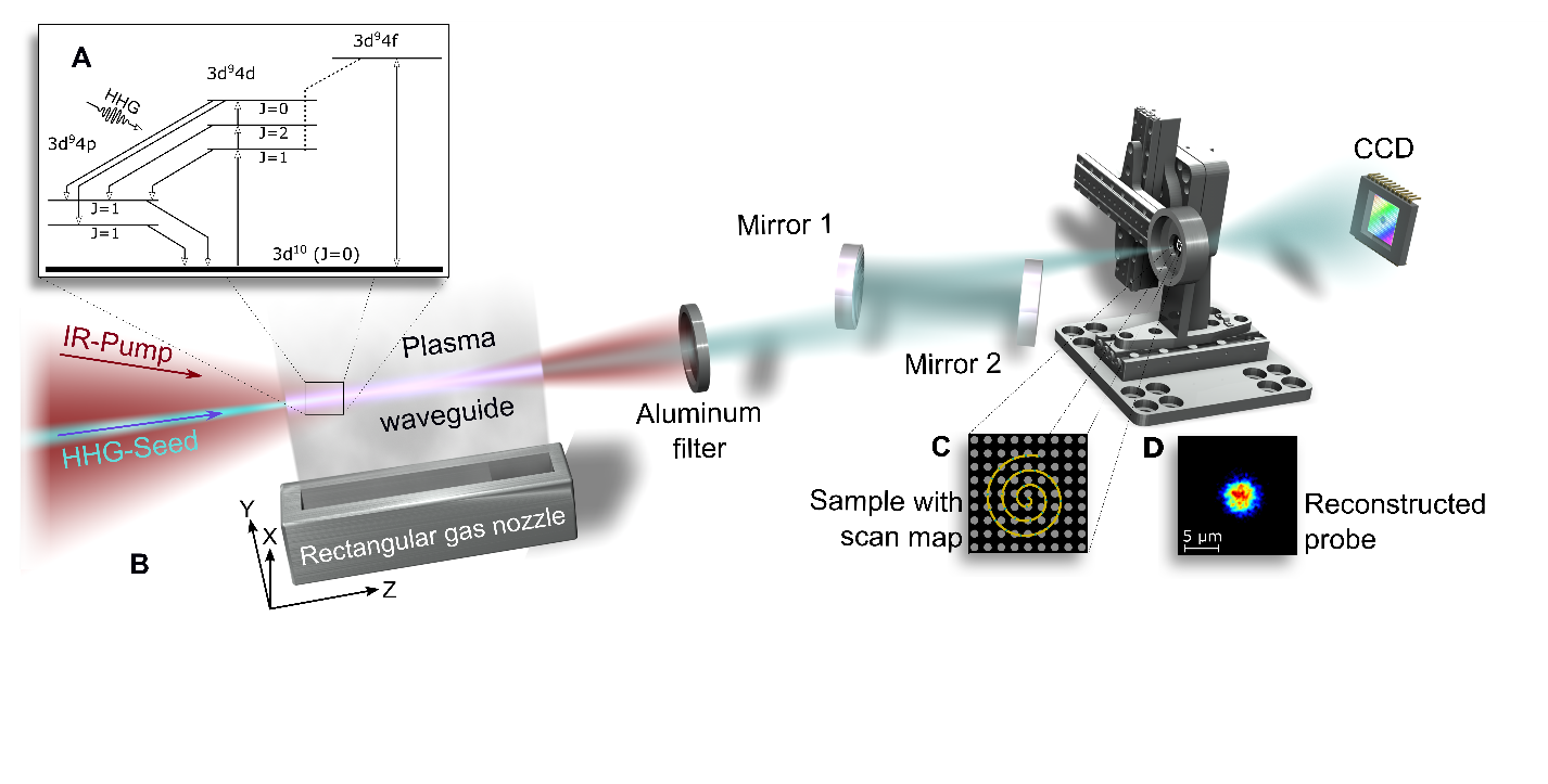 Laser driven soft X-ray lasers – Laboratoire d'Optique Appliquée