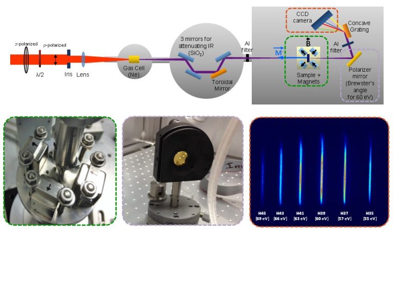 HHG source developments and applications – Laboratoire d'Optique Appliquée