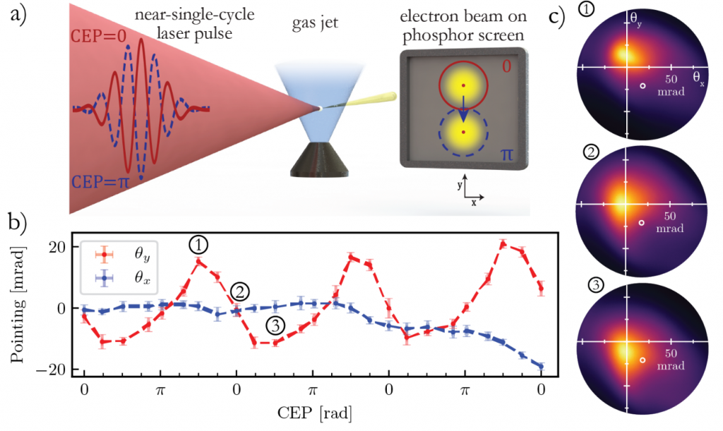 Carrier-envelope phase effects in Laser-wakefield acceleration ...
